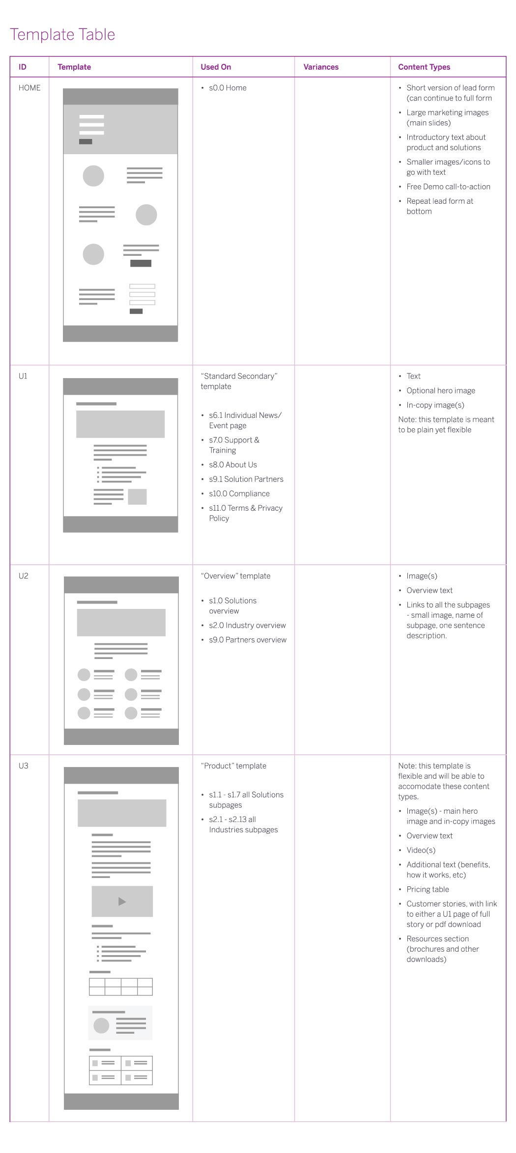 BARREL | How We Use Template Tables to Effectively Communicate UX Designs